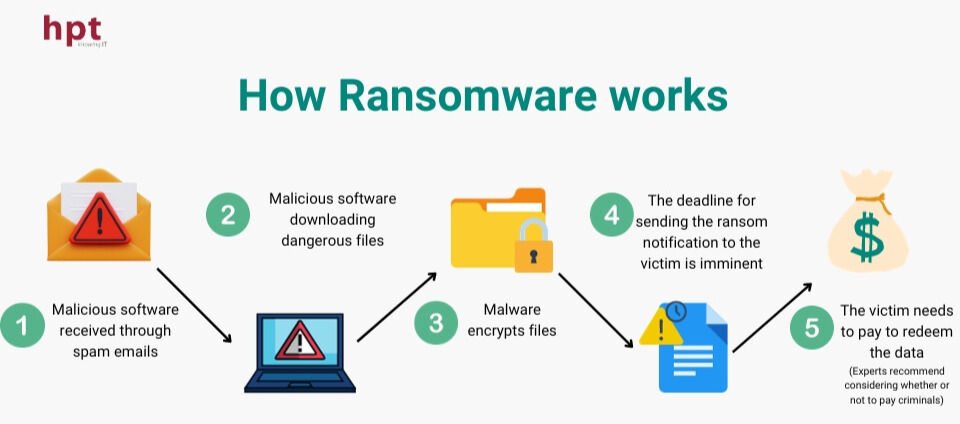 What is ransomware? What you need to know to protect yourself from ransomware